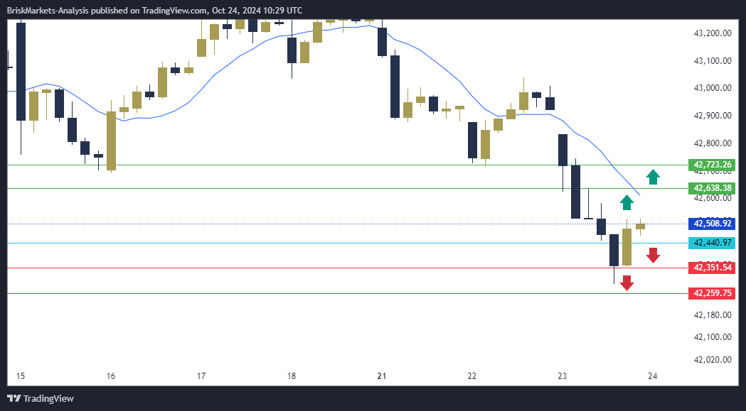 Dow Jones US30 Technical Analysis H1 | Brisk Markets Blog