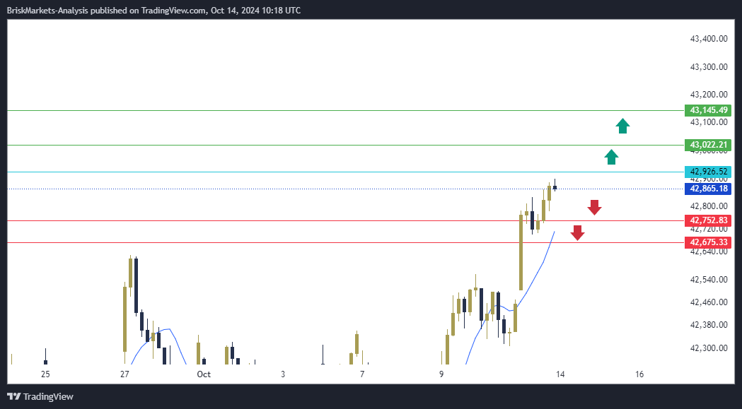 Dow Jones US30 Technical Analysis H1 | Brisk Markets Blog