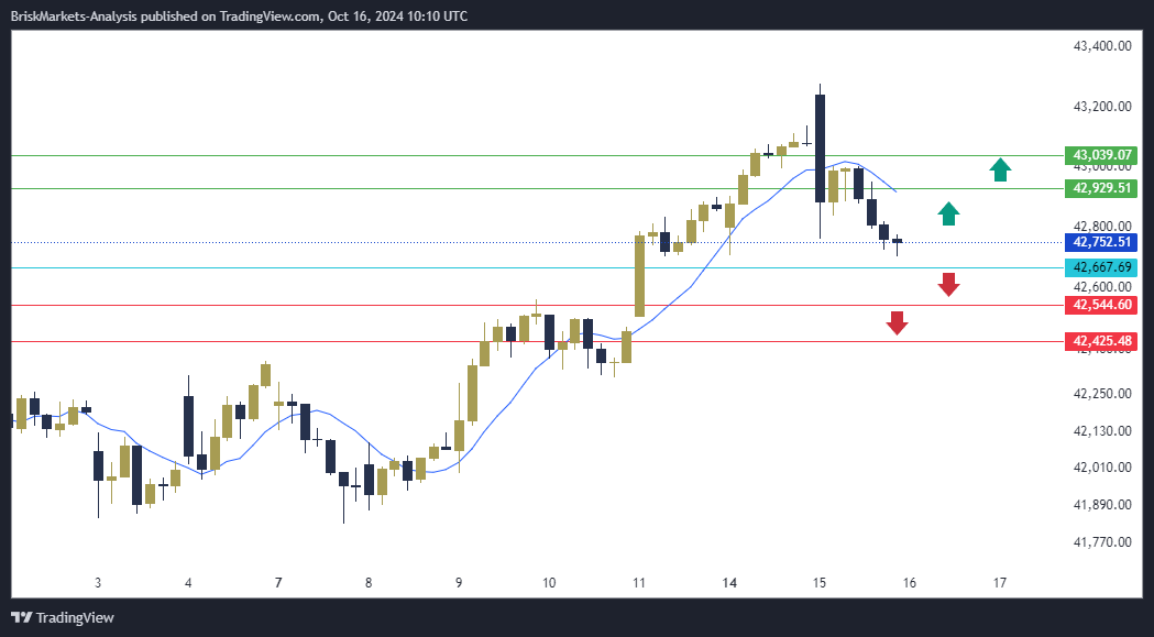 Dow Jones US30 Technical Analysis H1 | Brisk Markets Blog