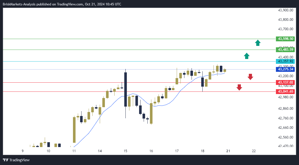Dow Jones US30 Technical Analysis H1 | Brisk Markets Blog