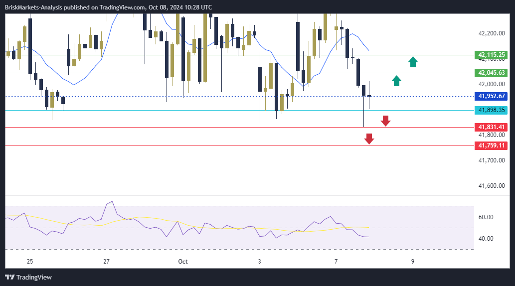 Dow Jones US30 Technical Analysis H1 | Brisk Markets Blog