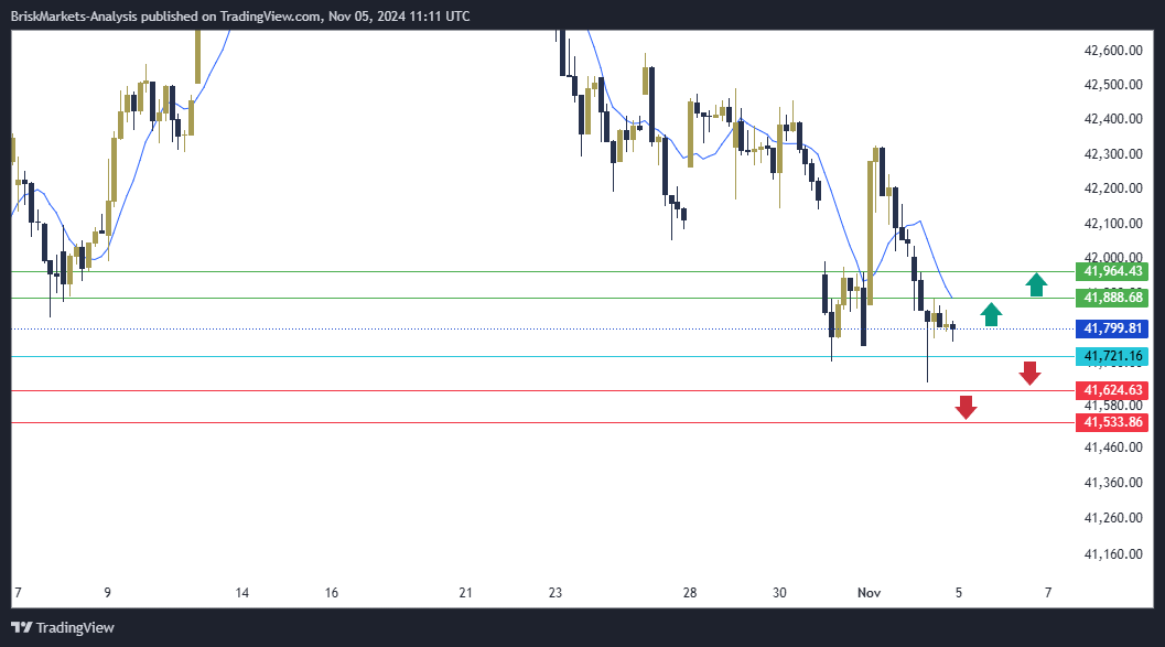 Dow Jones US30 Technical Analysis H1 | Brisk Markets Blog