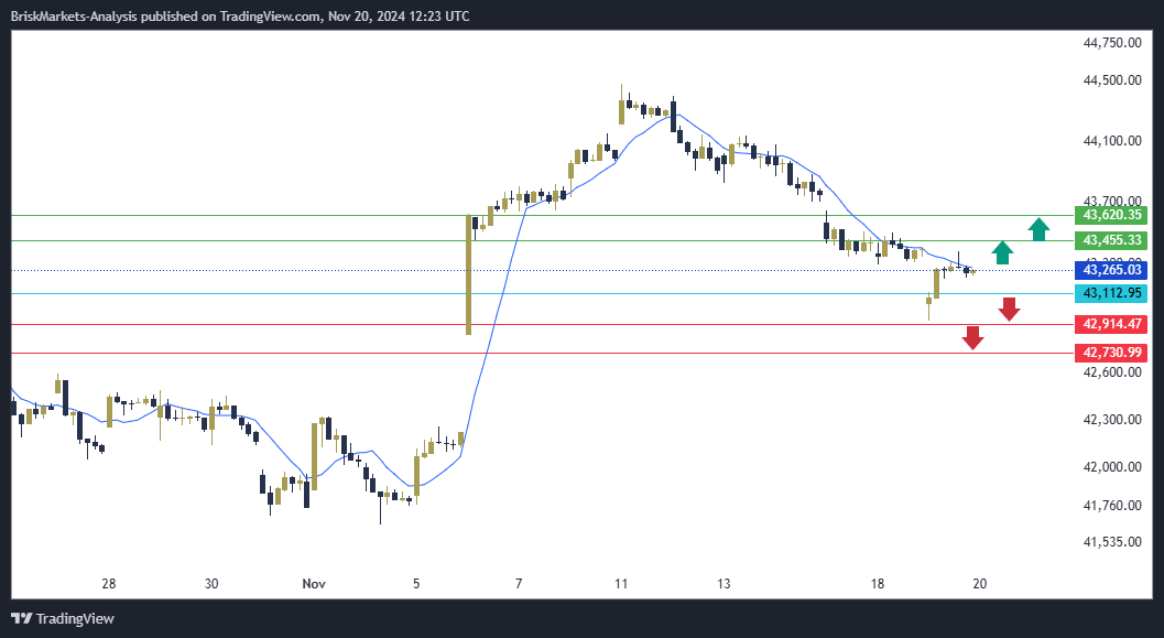 Dow Jones US30 Technical Analysis H1 | Brisk Markets Blog