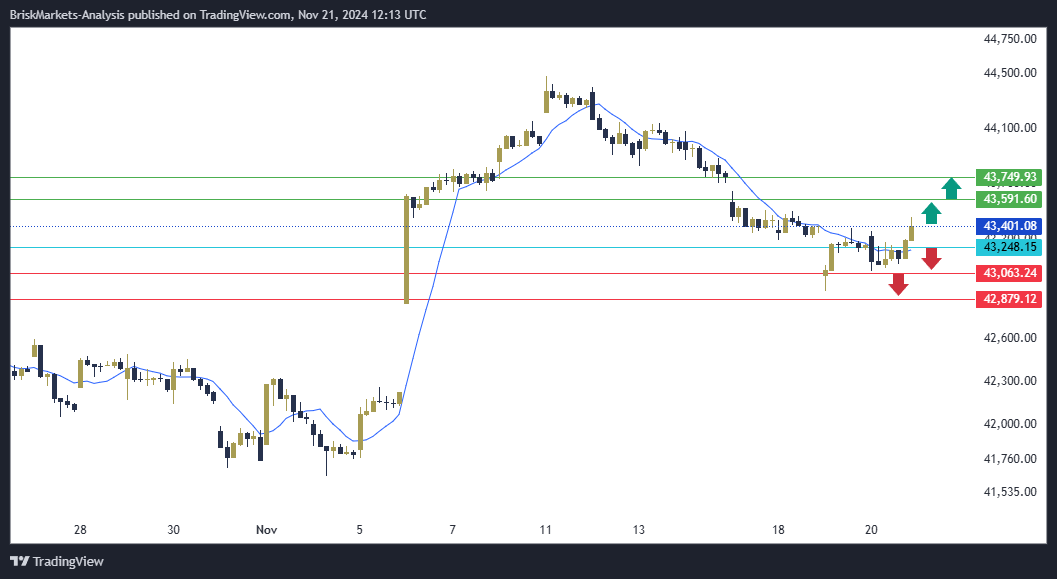 Dow Jones US30 Technical Analysis H1 | Brisk Markets Blog