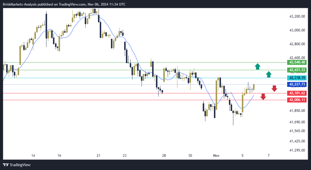 Dow Jones US30 Technical Analysis H1 | Brisk Markets Blog