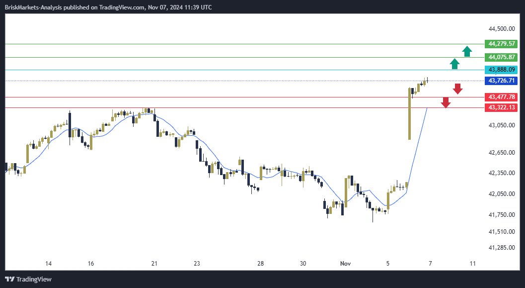 Dow Jones US30 Technical Analysis H1 | Brisk Markets Blog