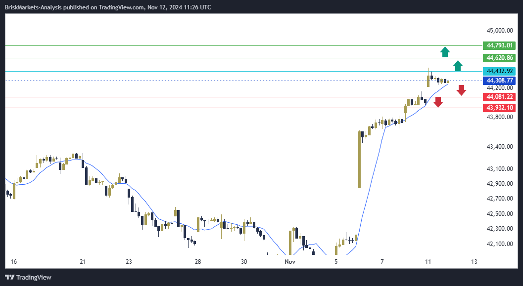Dow Jones US30 Technical Analysis H1 | Brisk Markets Blog