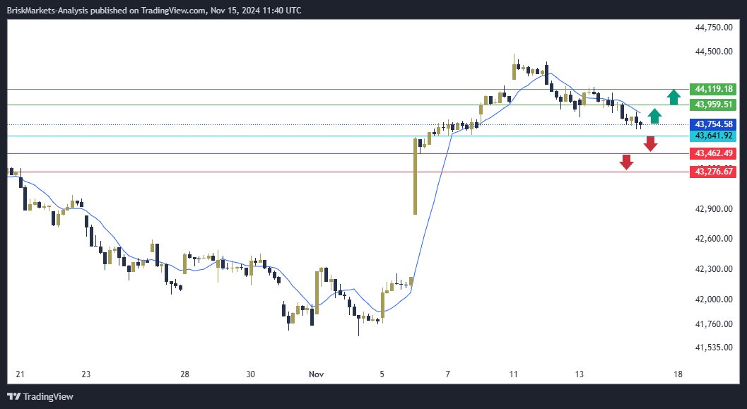 Dow Jones US30 Technical Analysis H1 | Brisk Markets Blog