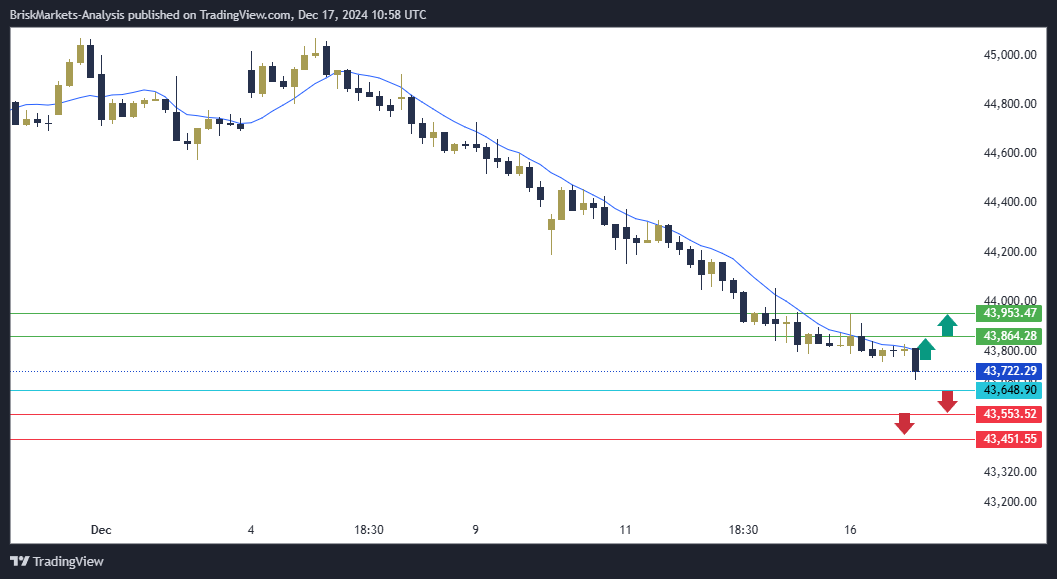 Dow Jones US30 Technical Analysis H1 | Brisk Markets Blog