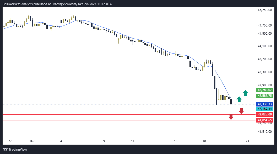 Dow Jones US30 Technical Analysis H1 | Brisk Markets Blog