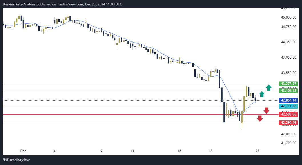 Dow Jones US30 Technical Analysis H1 | Brisk Markets Blog