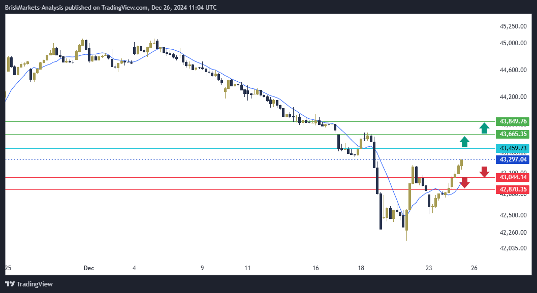 Dow Jones US30 Technical Analysis H1 | Brisk Markets Blog