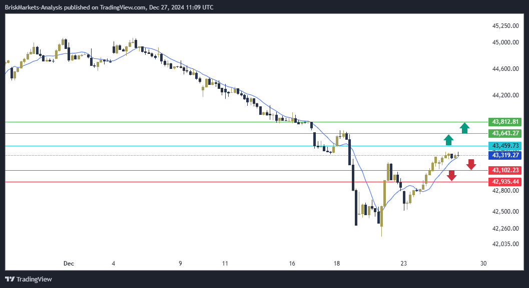 Dow Jones US30 Technical Analysis H1 | Brisk Markets Blog