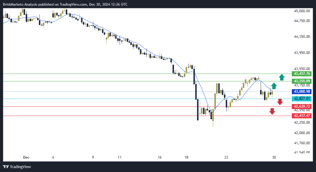 Dow Jones US30 Technical Analysis H1 | Brisk Markets Blog