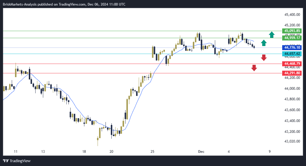 Dow Jones US30 Technical Analysis H1 | Brisk Markets Blog