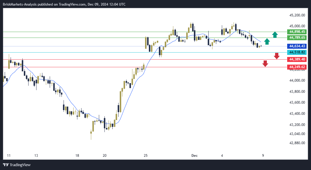 Dow Jones US30 Technical Analysis H1 | Brisk Markets Blog