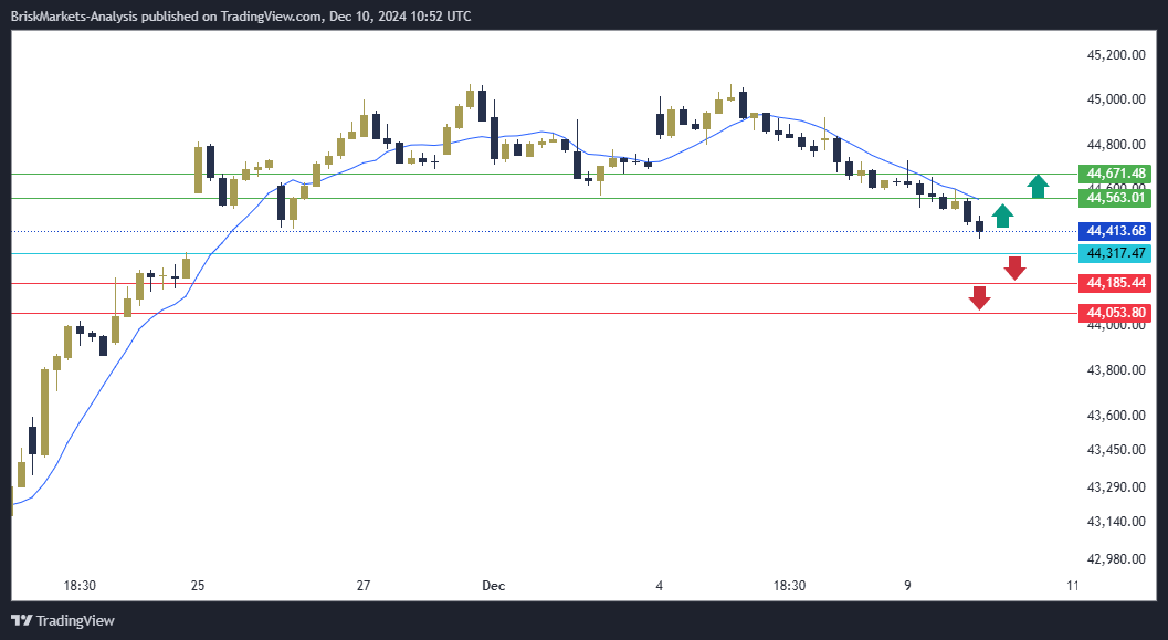 Dow Jones US30 Technical Analysis H1 | Brisk Markets Blog
