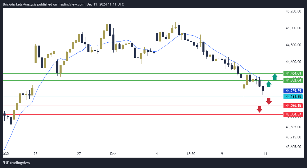 Dow Jones US30 Technical Analysis H1 | Brisk Markets Blog