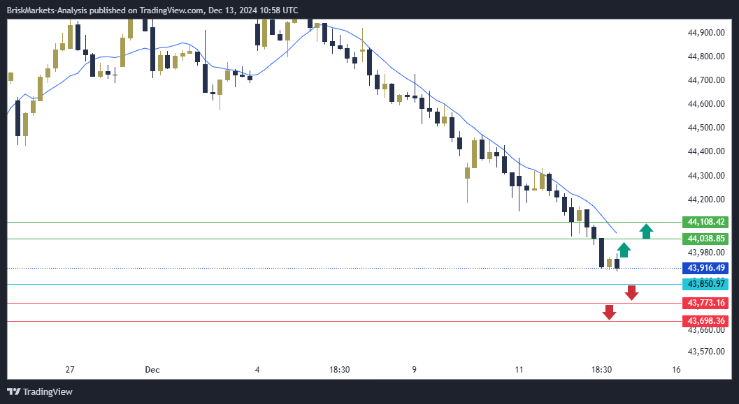 Dow Jones US30 Technical Analysis H1 | Brisk Markets Blog