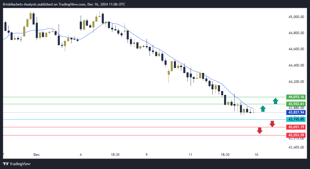 Dow Jones US30 Technical Analysis H1 | Brisk Markets Blog