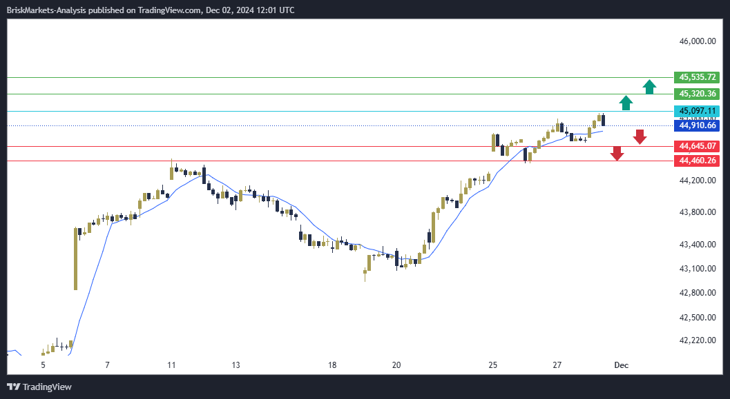 Dow Jones US30 Technical Analysis H1 | Brisk Markets Blog