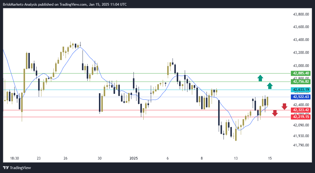 Dow Jones US30 Technical Analysis H1 | Brisk Markets Blog