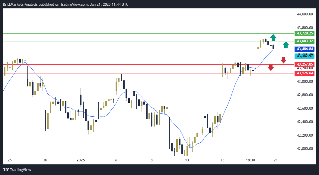 Dow Jones US30 Technical Analysis H1 | Brisk Markets Blog