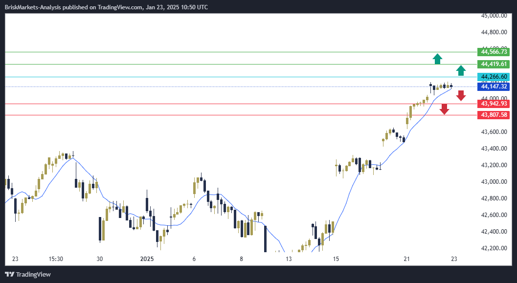 Dow Jones US30 Technical Analysis H1 | Brisk Markets Blog