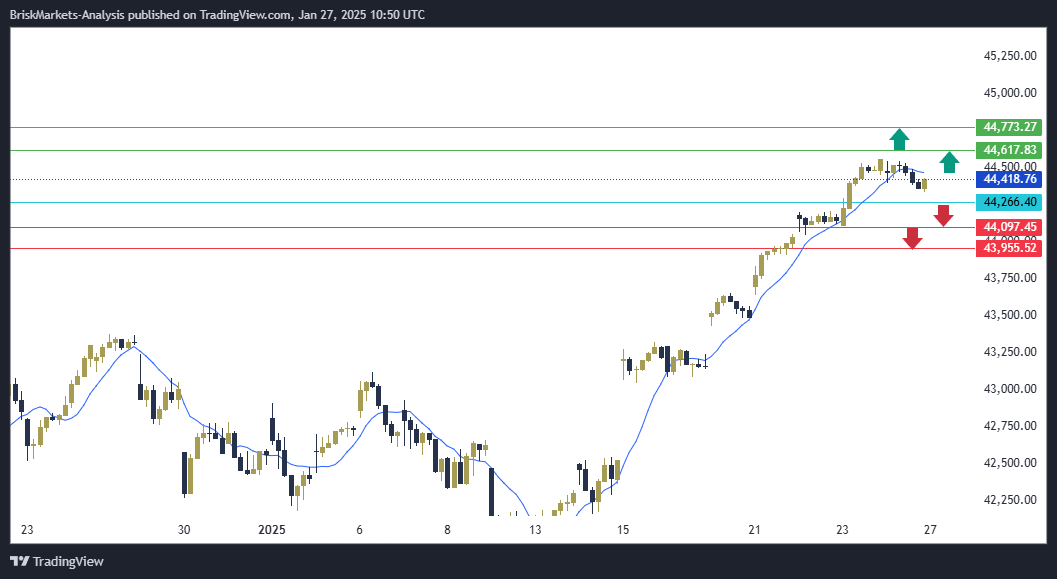 Dow Jones US30 Technical Analysis H1 | Brisk Markets Blog