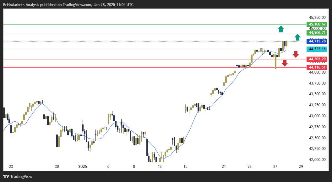 Dow Jones US30 Technical Analysis H1 | Brisk Markets Blog