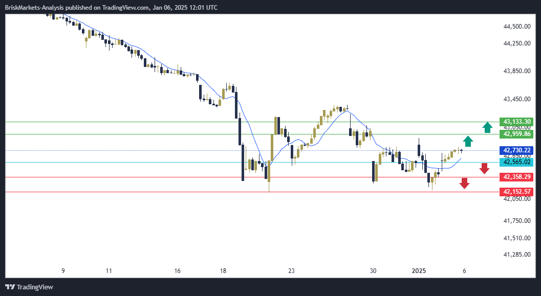 Dow Jones US30 Technical Analysis H1 | Brisk Markets Blog