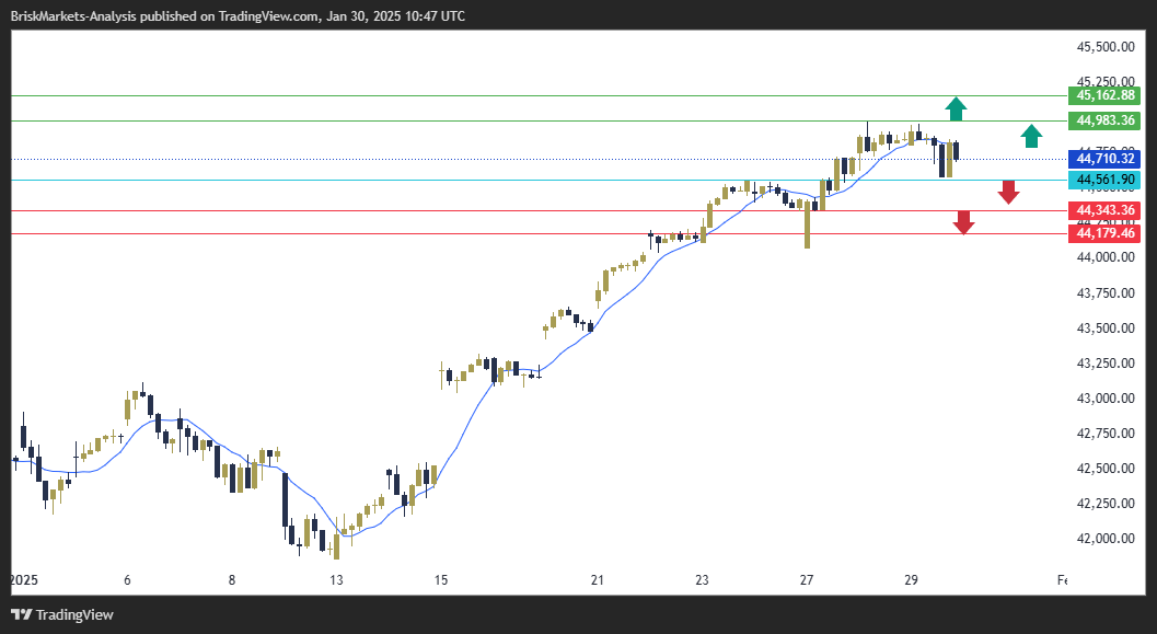Dow Jones US30 Technical Analysis H1 | Brisk Markets Blog