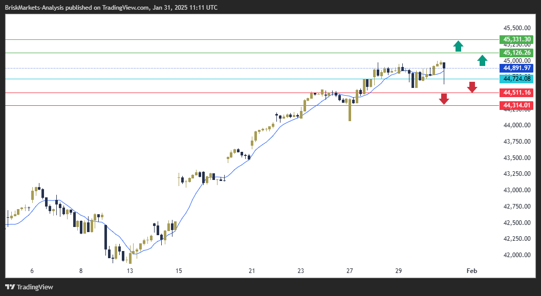 Dow Jones US30 Technical Analysis H1 | Brisk Markets Blog