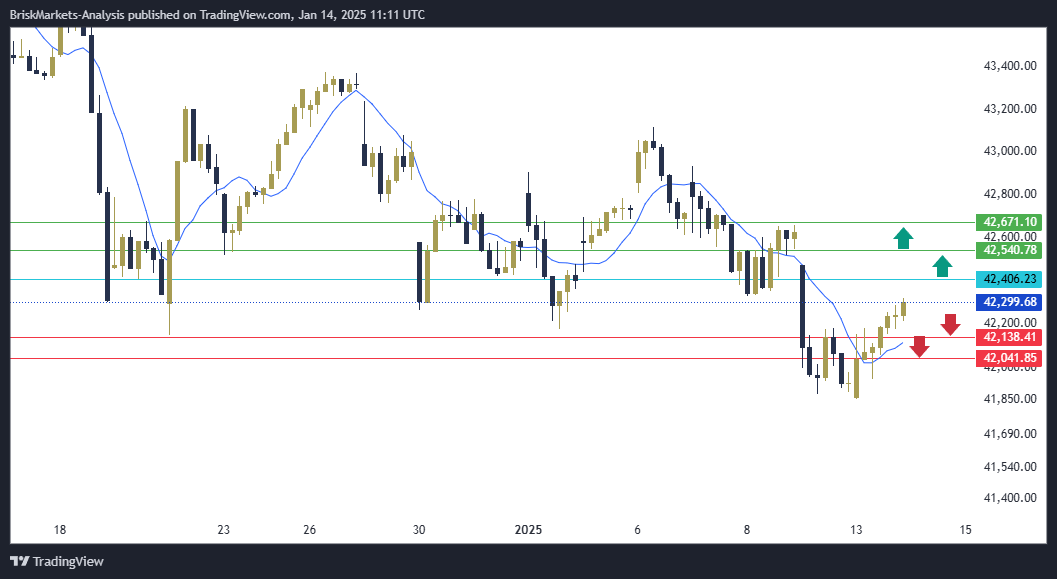 Dow Jones US30 Technical Analysis H1 | Brisk Markets Blog